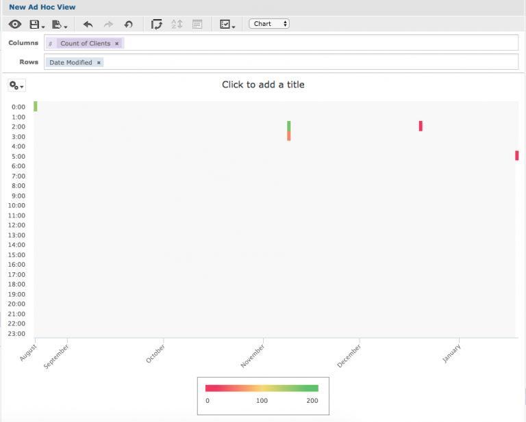 Ad Hoc View – Time Series Heat Map – Community BI Support